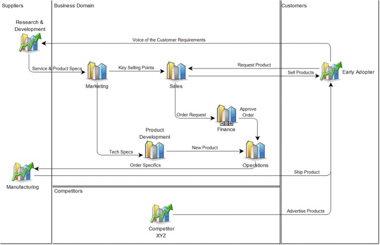 Business Process Architecture Modeling Florida | Business Strategy Model
