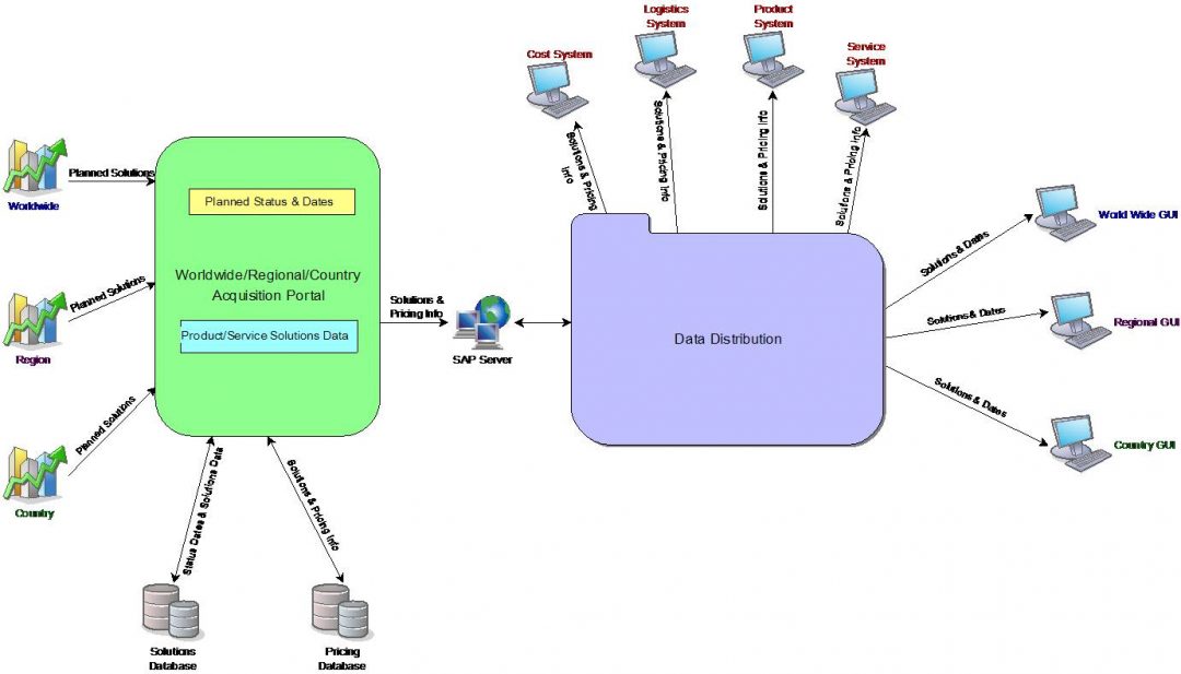 Technology Model | Technology Models