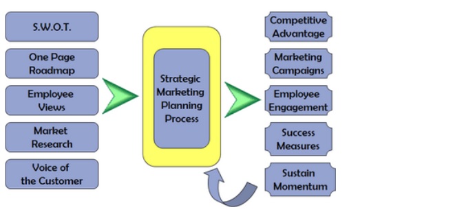 Marketing Consulting Boca Raton, Florida | Process Excellence Optimization