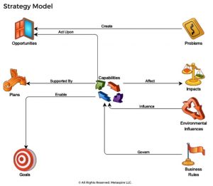 Strategy Model Diagram | Metaspire Consulting